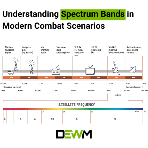 Understanding Spectrum Bands in Modern Combat Scenarios